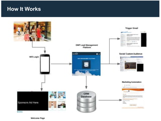 iCumulus Shopping centre wifi sales presenter | PPT