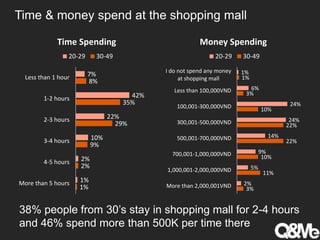 Activities in shopping mall in Ho Chi Minh City | PPTX