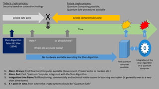 Quantum Computing Shor algorithm crypto grafic IoT risk management | PPT