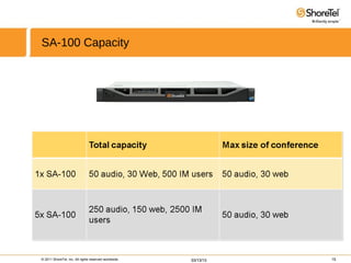Shoretel Conferencing | PPT