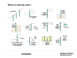 Shoring | PDF