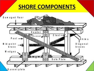 Shoring | PPT