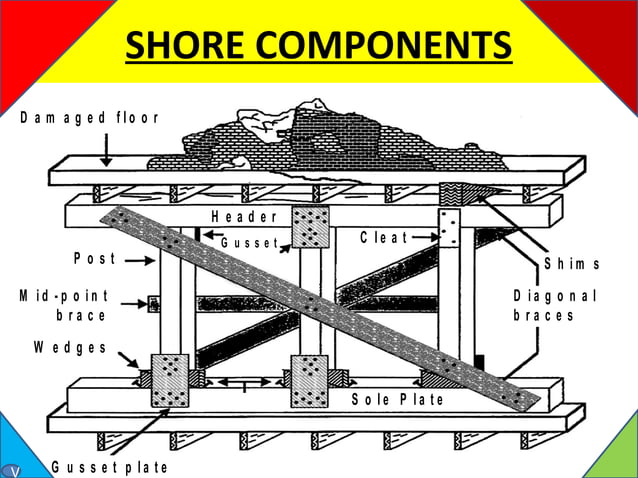 Shoring | PPT