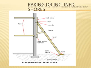 shoringandunderpinning types-installation-precautions.pptx