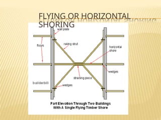 shoringandunderpinning types-installation-precautions.pptx