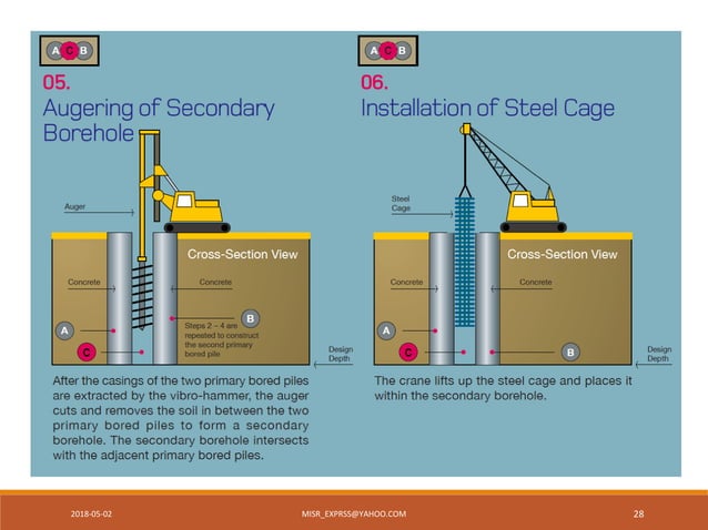 Shoring system and Dewatering | PDF