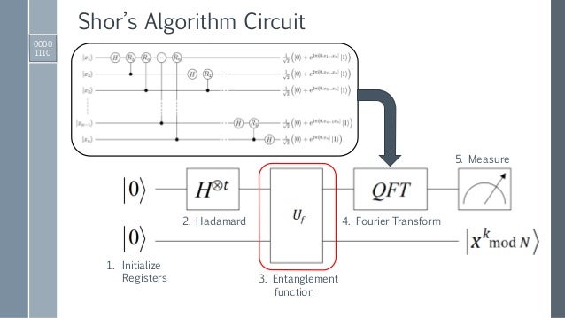 Cryptanalysis With A Quantum Computer An Exposition On Shors Facto