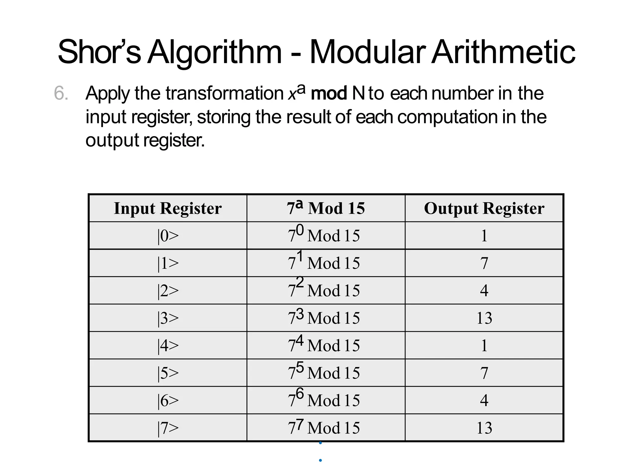 A basic overview to the Shor's algorithm | PDF