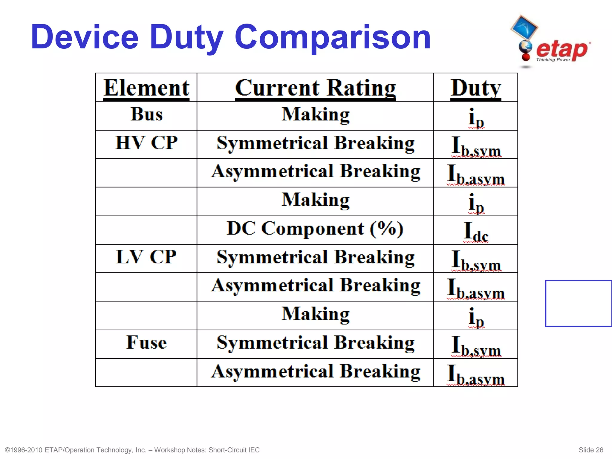 ETAP - Short circuit analysis iec standard | PDF