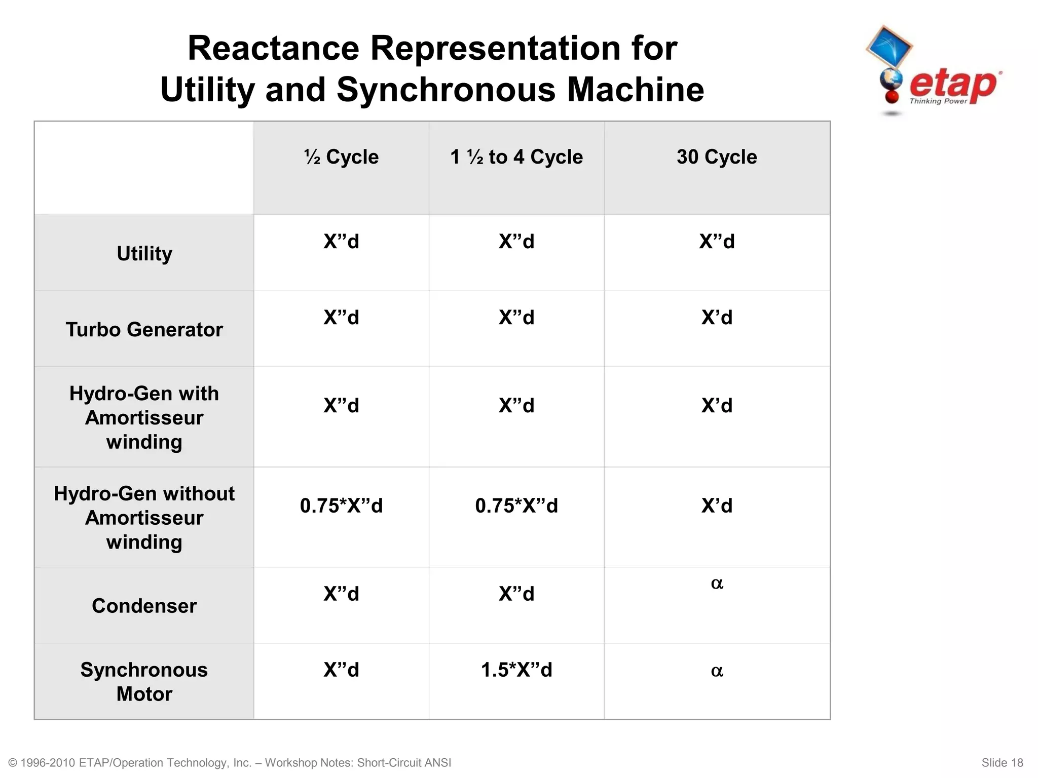 ETAP - Short circuit ansi standard | PDF