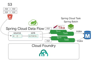 Short Lived Tasks in Cloud Foundry #cfdtokyo | PDF