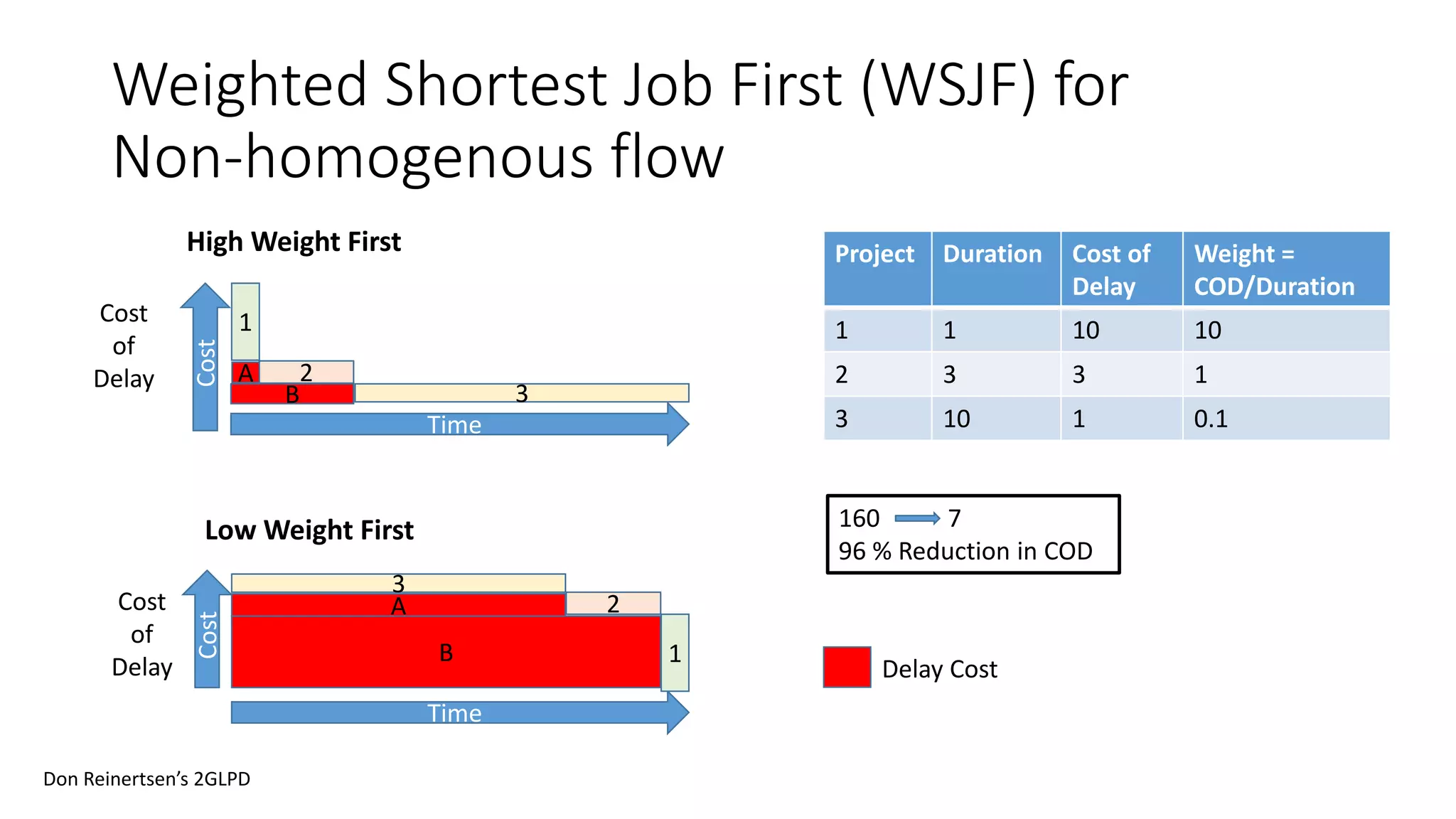Short lean kanban training with Don Reinertsen's Lean Product ...