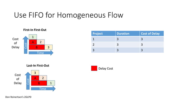 Short lean kanban training with Don Reinertsen's Lean Product ...