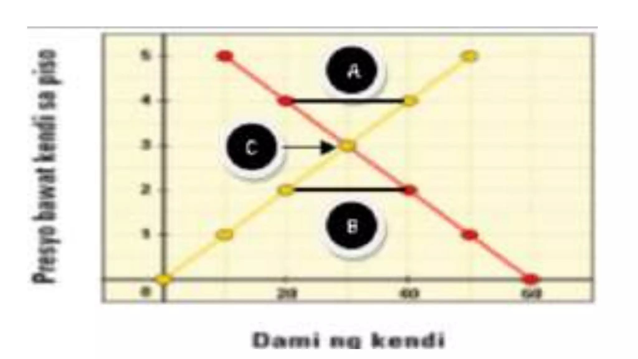 Shortage and surplus | PPTX