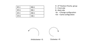 Short and simple tricks for assign r and s configuration | PPT