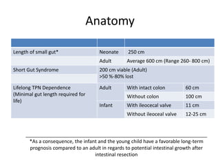 Short bowel syndrome | PPTX