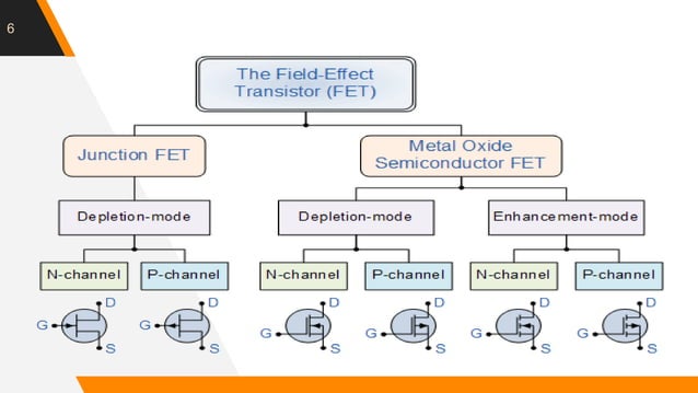 Short channel effect on FET | PPTX | Physics | Science