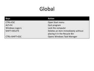 Shortcut keys | PPT