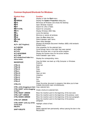 Short cut keys | DOC