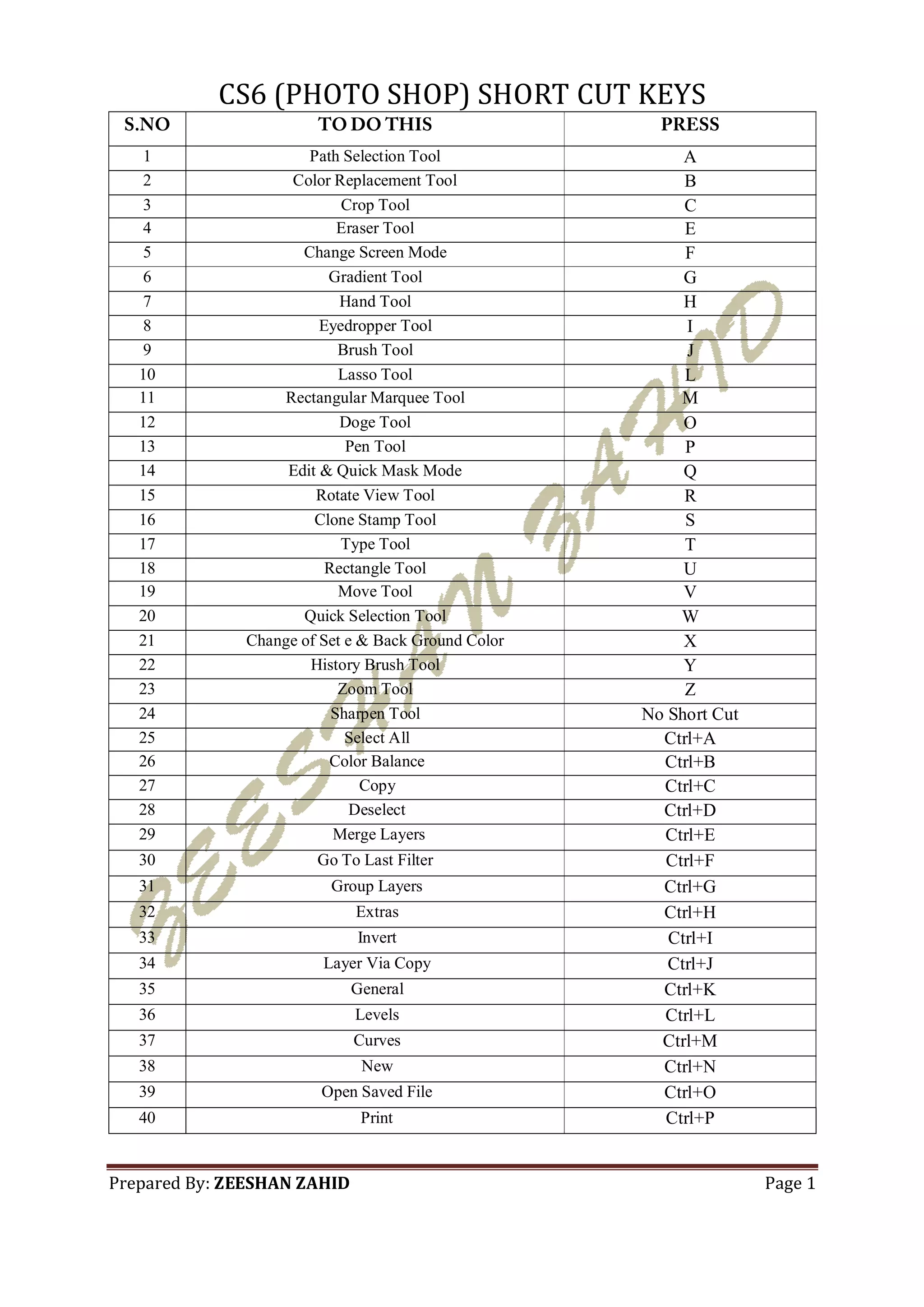 Short Cut Keys For Adobe Photoshop CS 6. | PDF