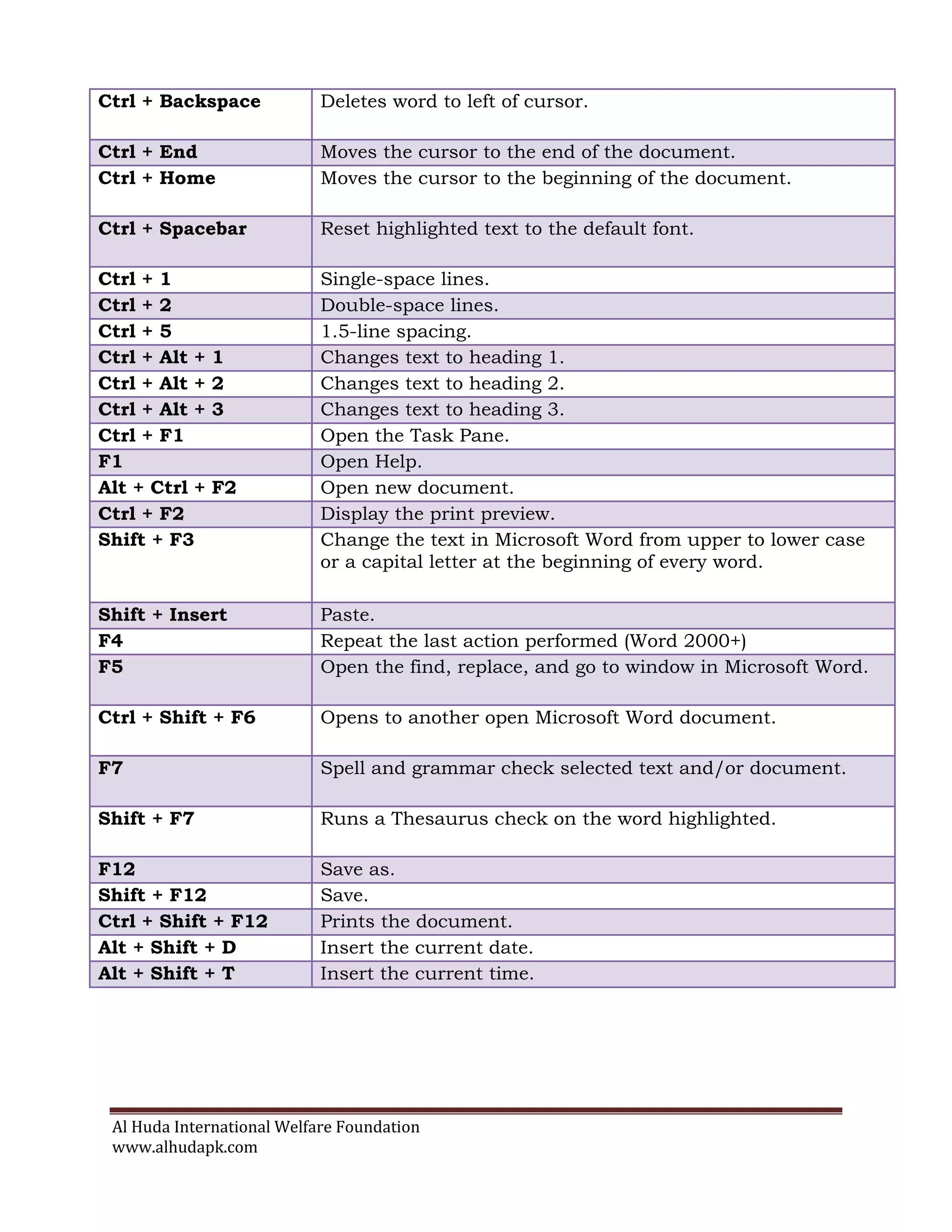 Microsoft Word Shortcut Keys | PDF