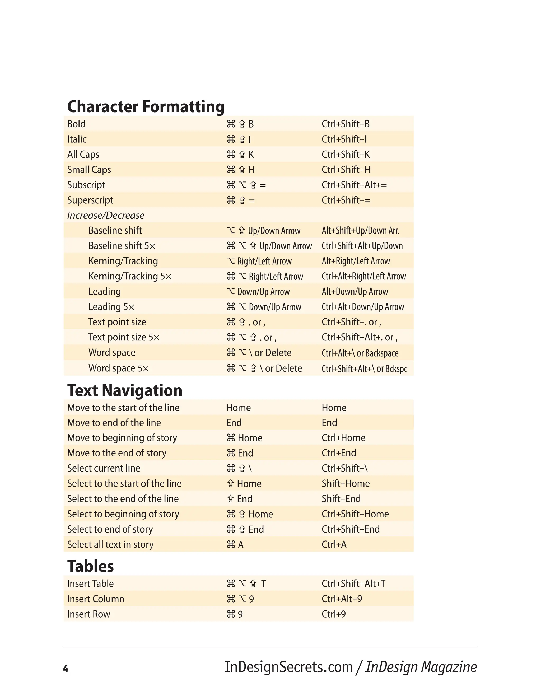 All shortcuts for Adobe indesign2023.pdf