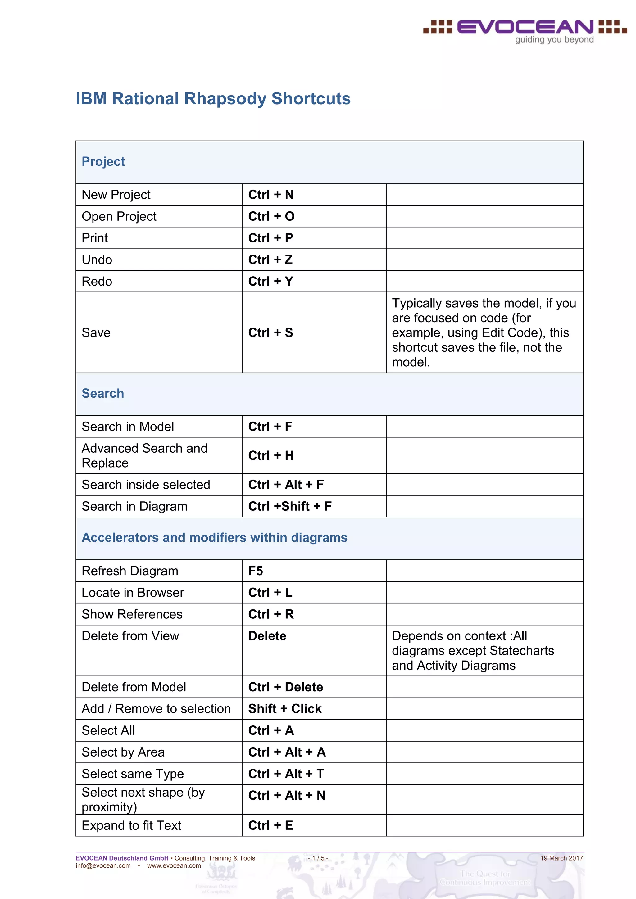 IBM Rational Rhapsody ShortCuts | PDF