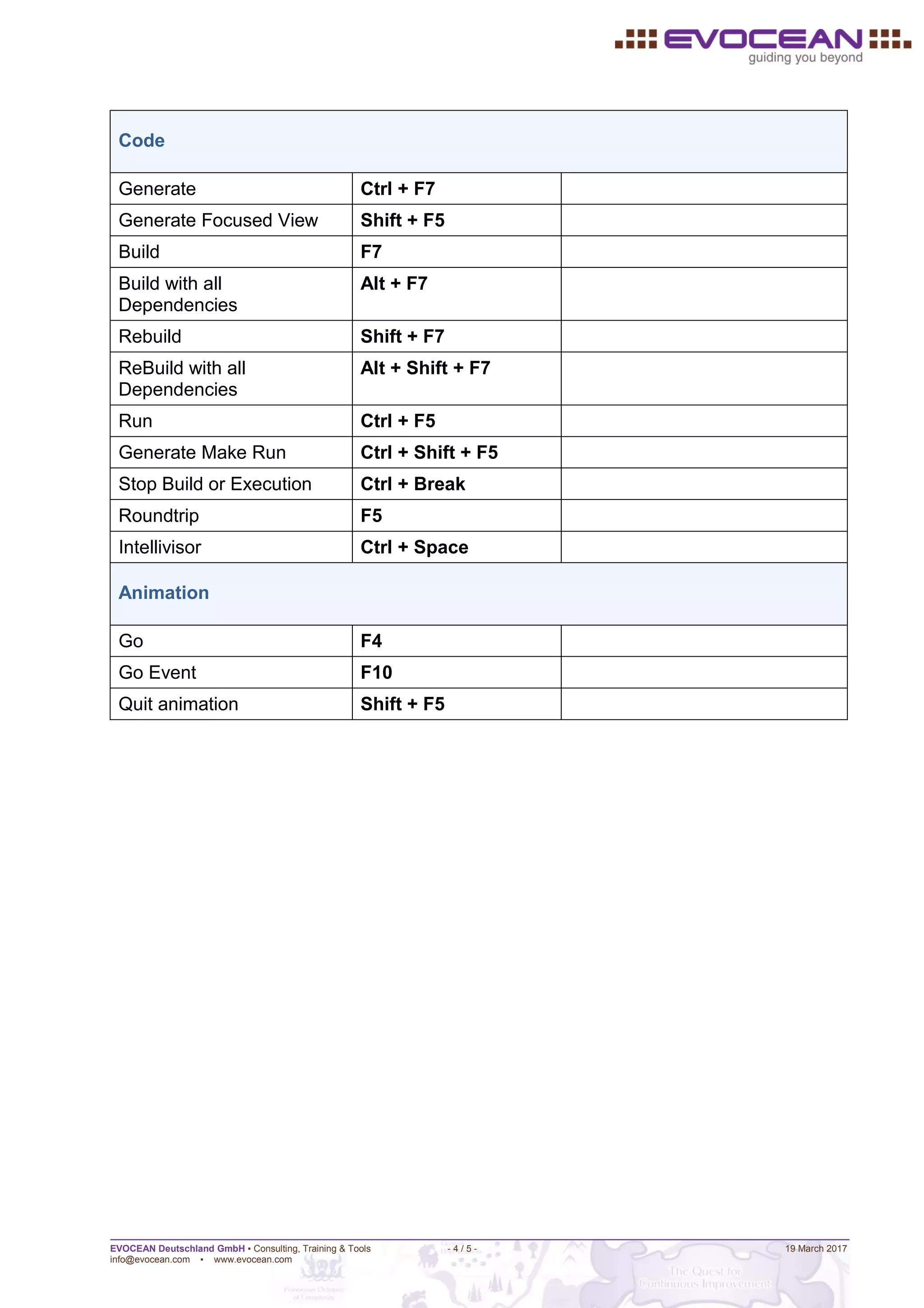 IBM Rational Rhapsody ShortCuts | PDF