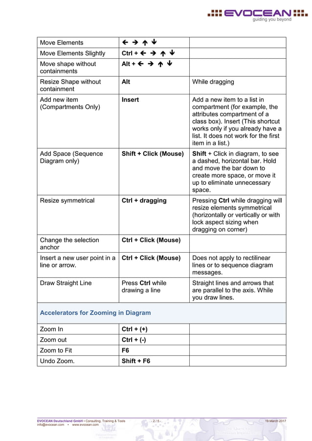 IBM Rational Rhapsody ShortCuts | PDF