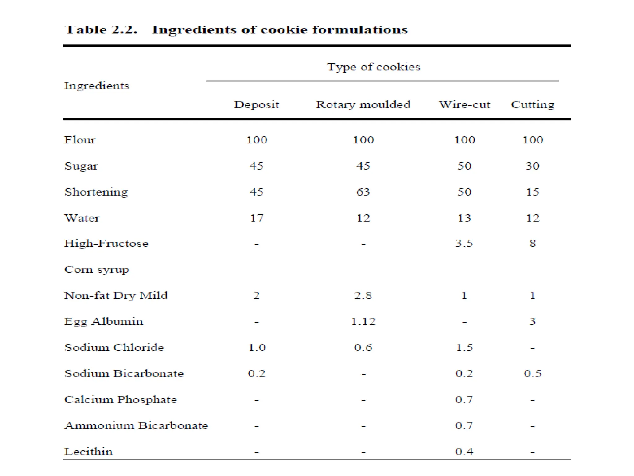 Biscuit and cookies introduction Food Technology PPT | PPTX