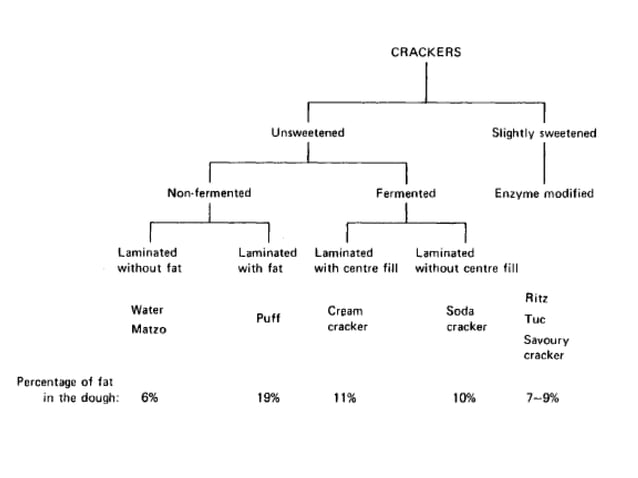 Biscuit and cookies introduction Food Technology PPT | PPTX
