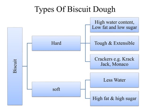 Biscuit and cookies introduction Food Technology PPT | PPTX