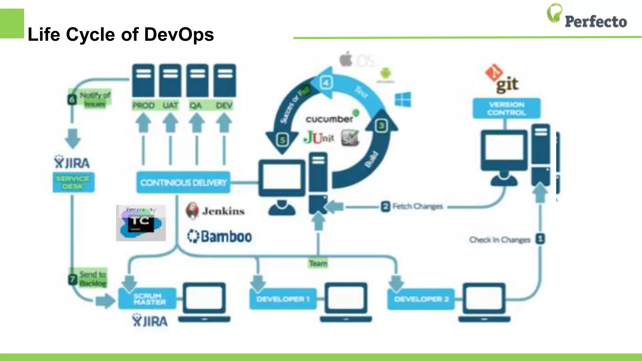 Shorten Business Life Cycle Using DevOps | PPT