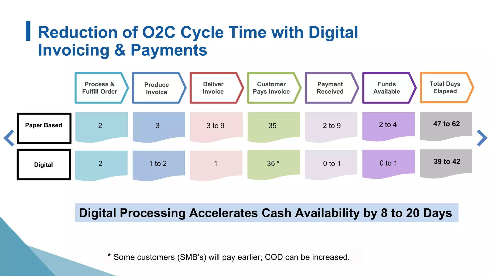 Shorten the O2C cycle with digital invoicing and payments | PPT