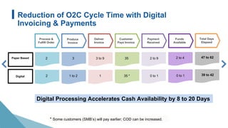 Shorten the O2C cycle with digital invoicing and payments | PPT