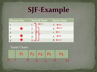 Shortest job first Scheduling (SJF) | PPTX