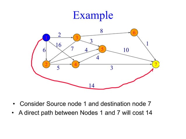 Shortest path | PPT