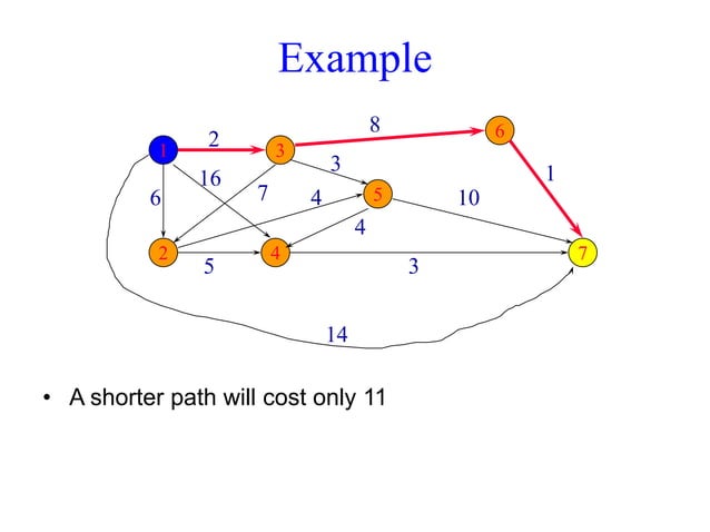 Shortest path | PPT