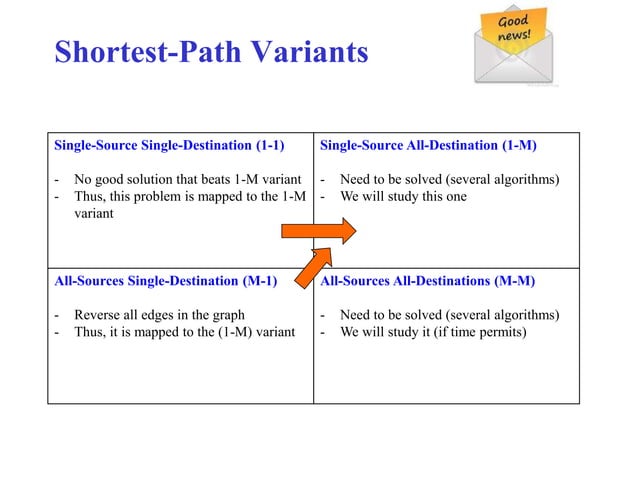 Shortest path | PPT