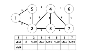 Shortest path algorithms | PDF