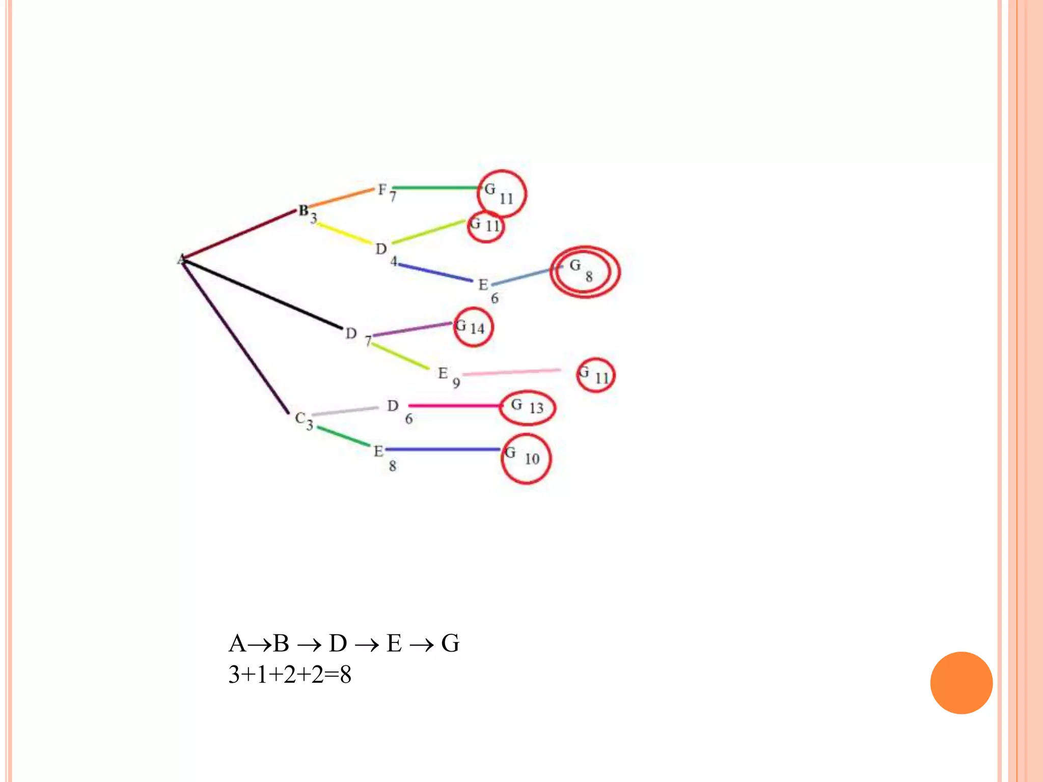 Shortest path analysis | PPTX