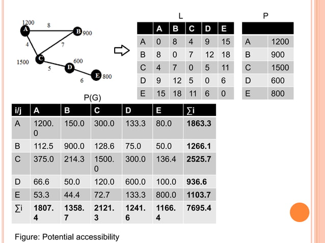 Shortest path analysis | PPTX
