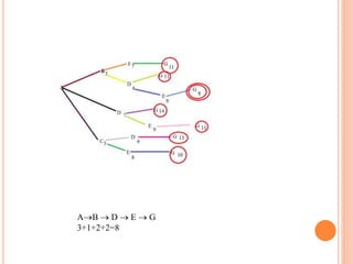 Shortest path analysis | PPTX