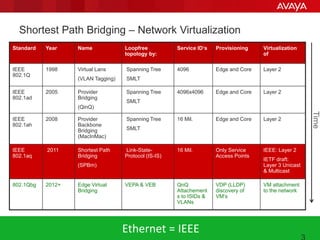 Shortest path bridging 802.1 aq | PDF