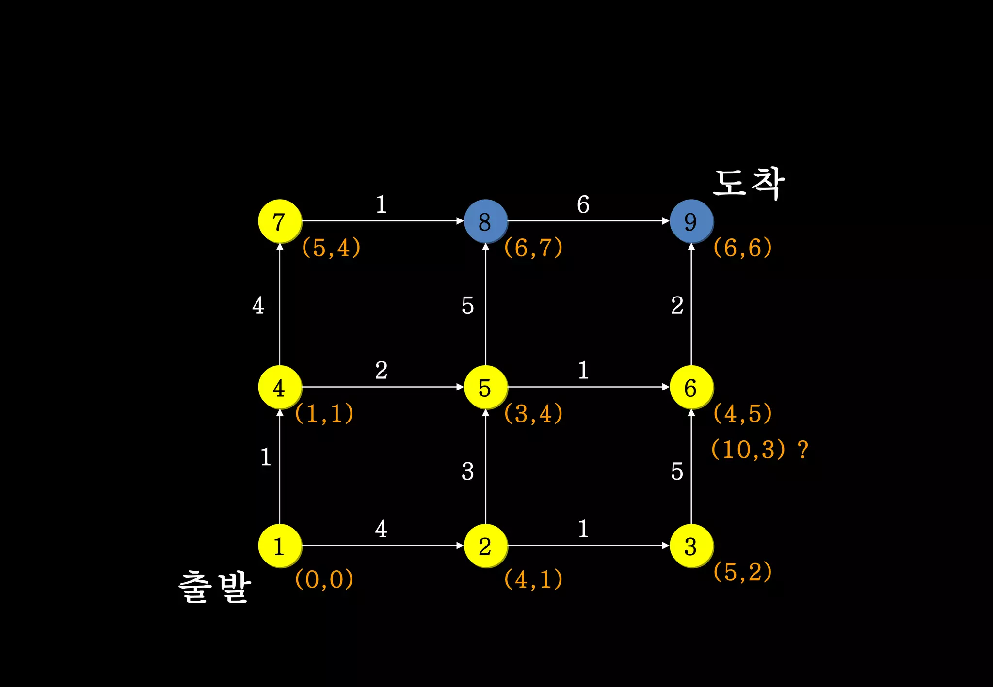 Shortest path finding | PPT