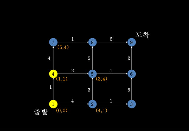 Shortest Path Finding Ppt