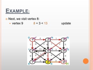 Shortest path problem | PPTX