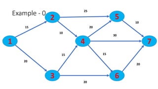Shortest path problem | PPTX