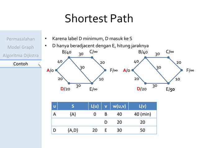 Shortest Path Problem Algoritma Dijkstra Pdf