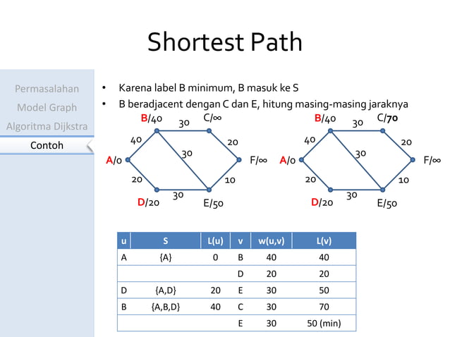 Shortest Path Problem Algoritma Dijkstra Pdf